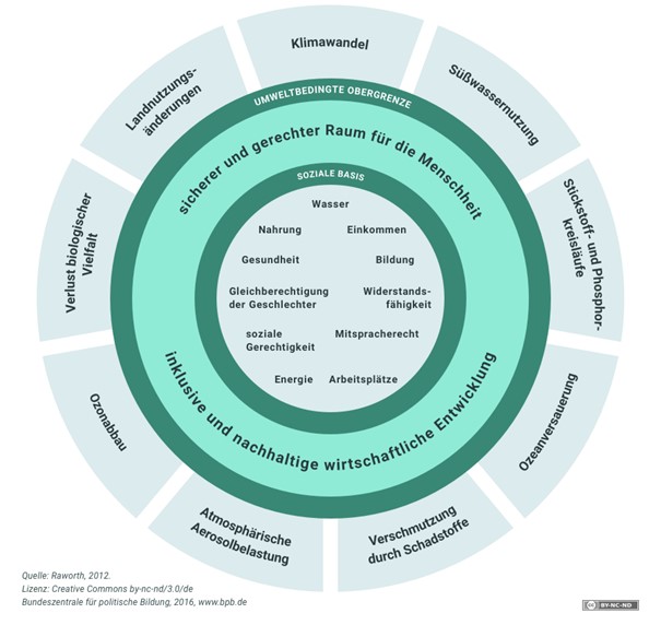 Nachhaltige Entwicklung - LAG 21 NRW
